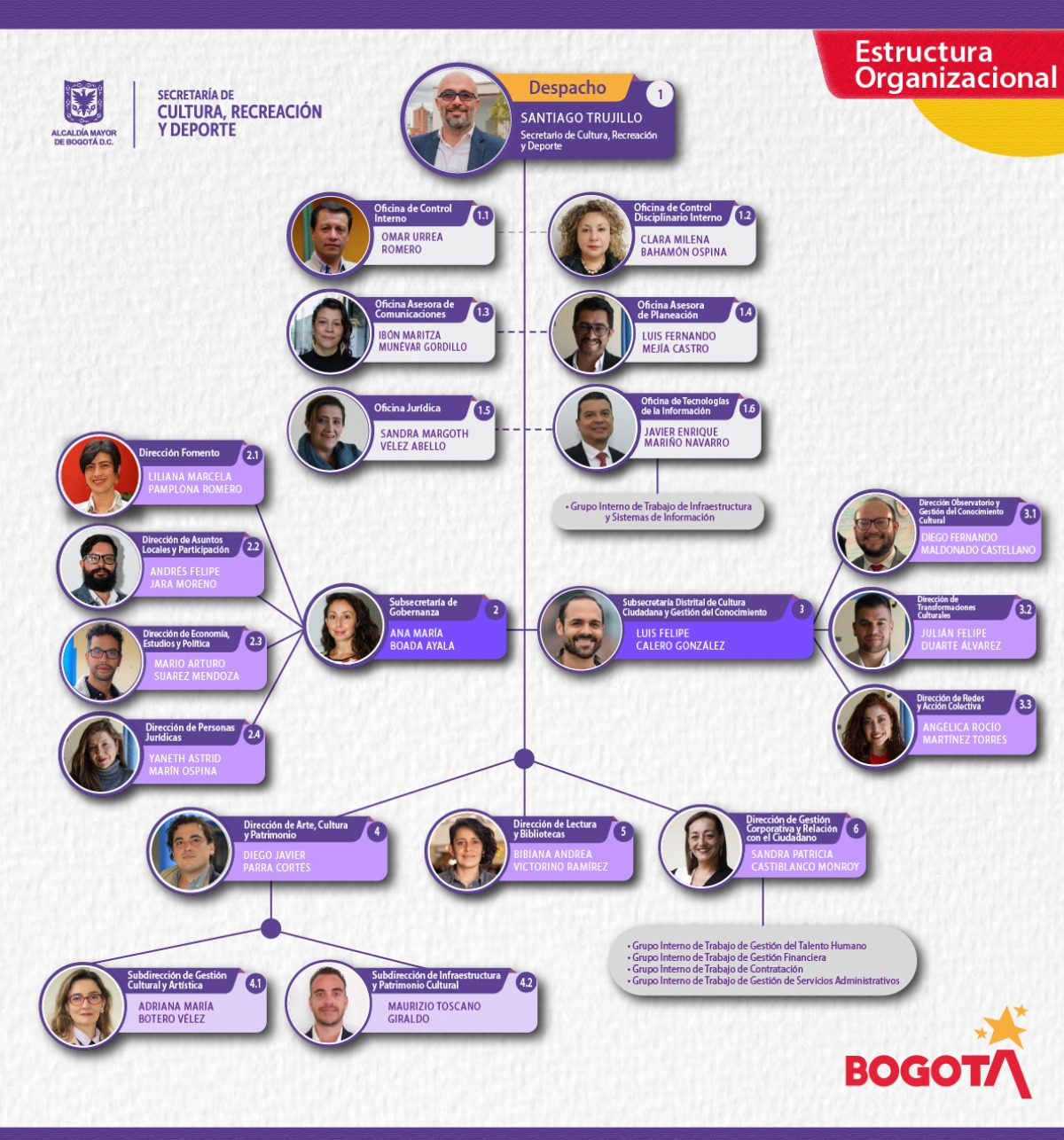 Organigrama | Secretaría de Cultura, Recreación y Deporte