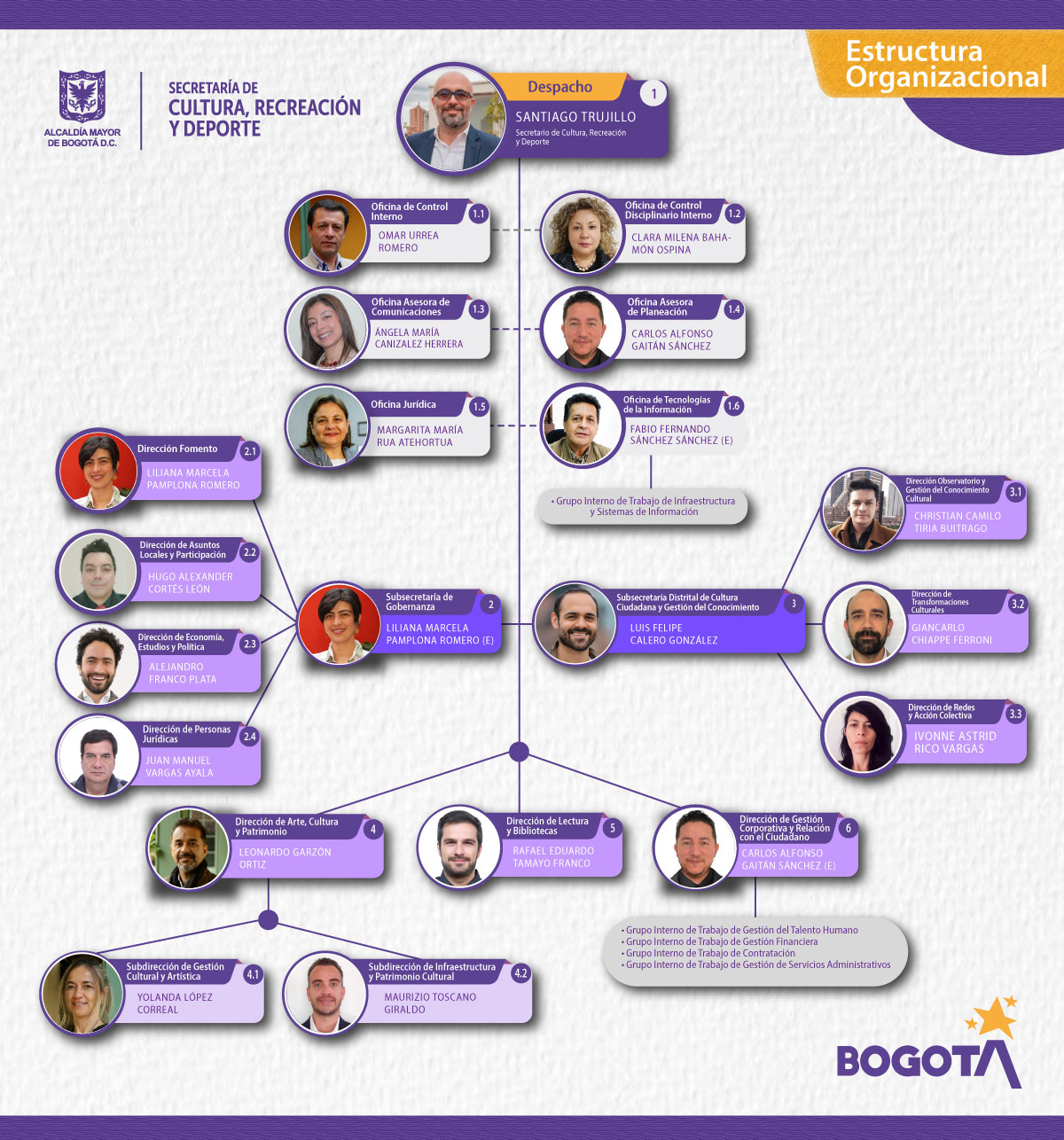 Organigrama | Secretaría de Cultura, Recreación y Deporte